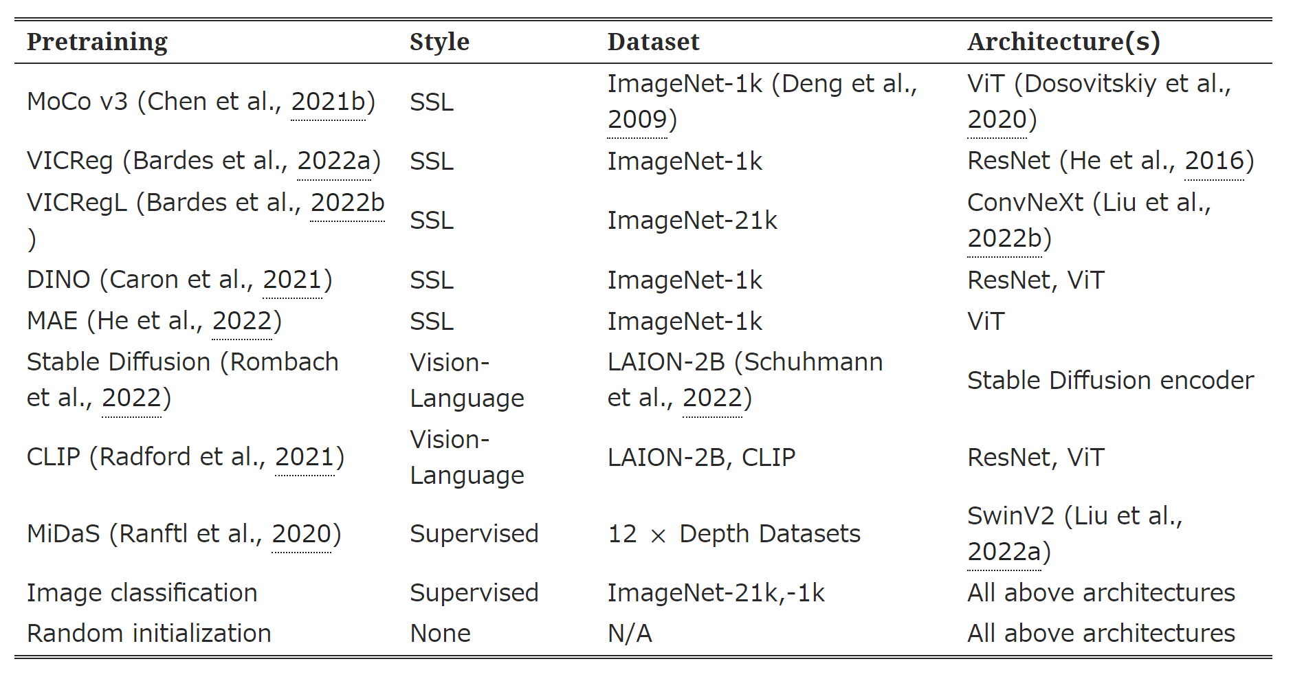 Battle of the Backbones: A Large-Scale Comparison of Pretrained Models across Computer Vision ...